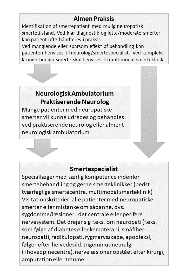 Diagnostik af neuropatiske smerter – NNBV